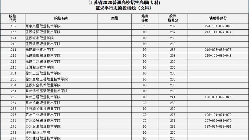 文科江苏2020年普通高校招生高职(专科)征求平行志愿投档线