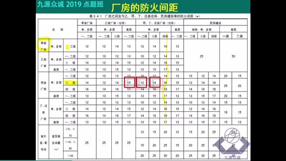 建筑防火案例分析,往年例题分析和答题技巧(三)
