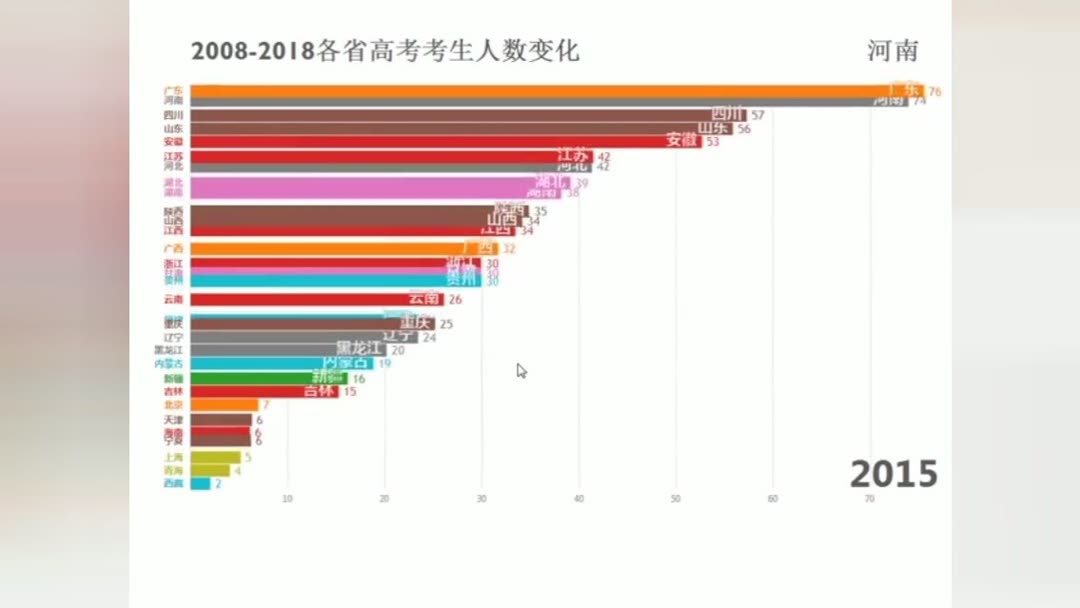 研究了整整三天,终于学会了做数据可视化。