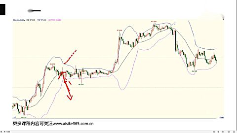 黄金 原油 外汇技术分析【短线交易战法】BOLL 布林线指标买卖法则