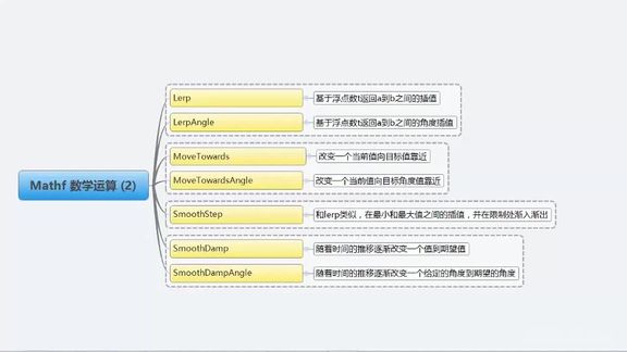 Unity3D 脚本开发基础:第22讲,Mathf 数学运算:曲线变换