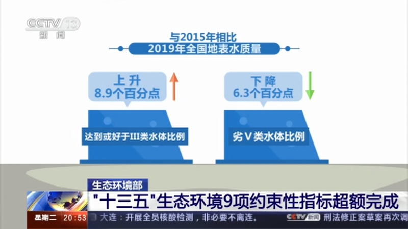 [东方时空]生态环境部 “十三五”生态环境9项约束性指标超额完成