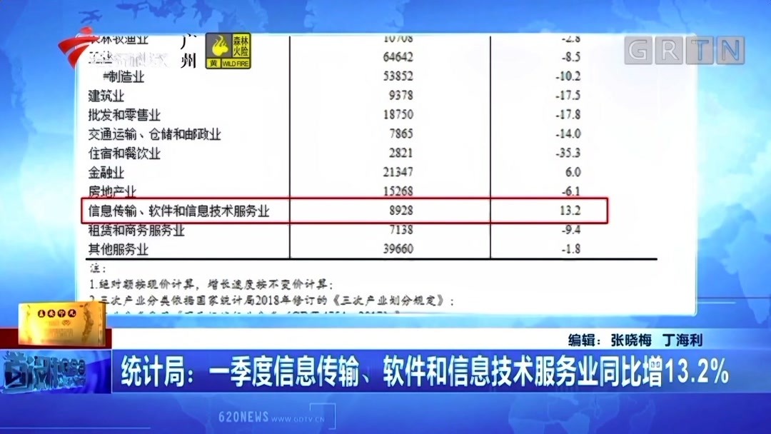 统计局:一季度信息传输、软件和信息技术服务业同比增13.2%