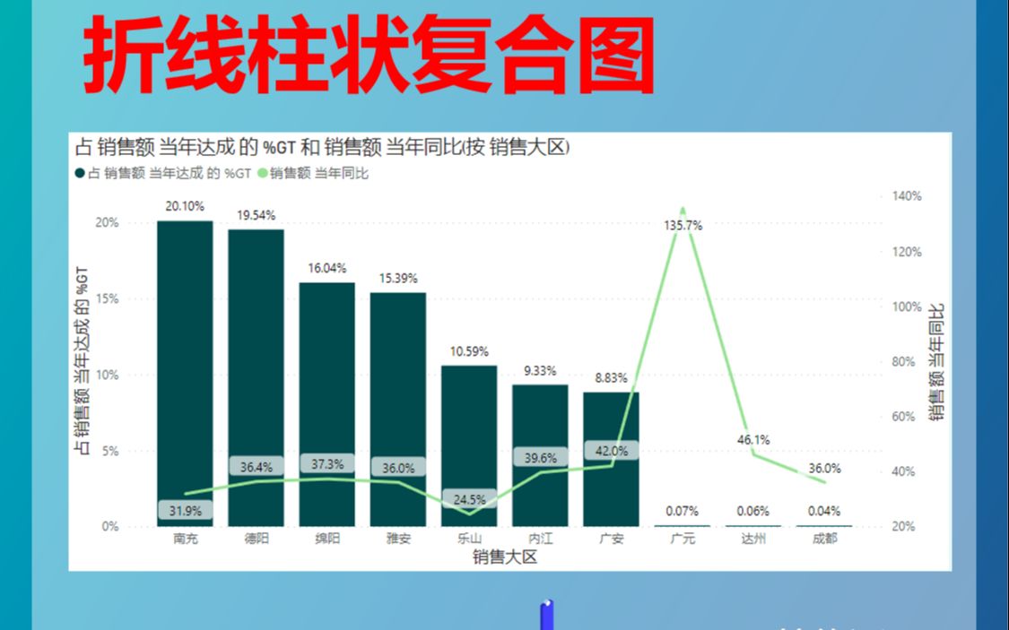 PowerBI | 可视化图表 | 折线柱状复合图