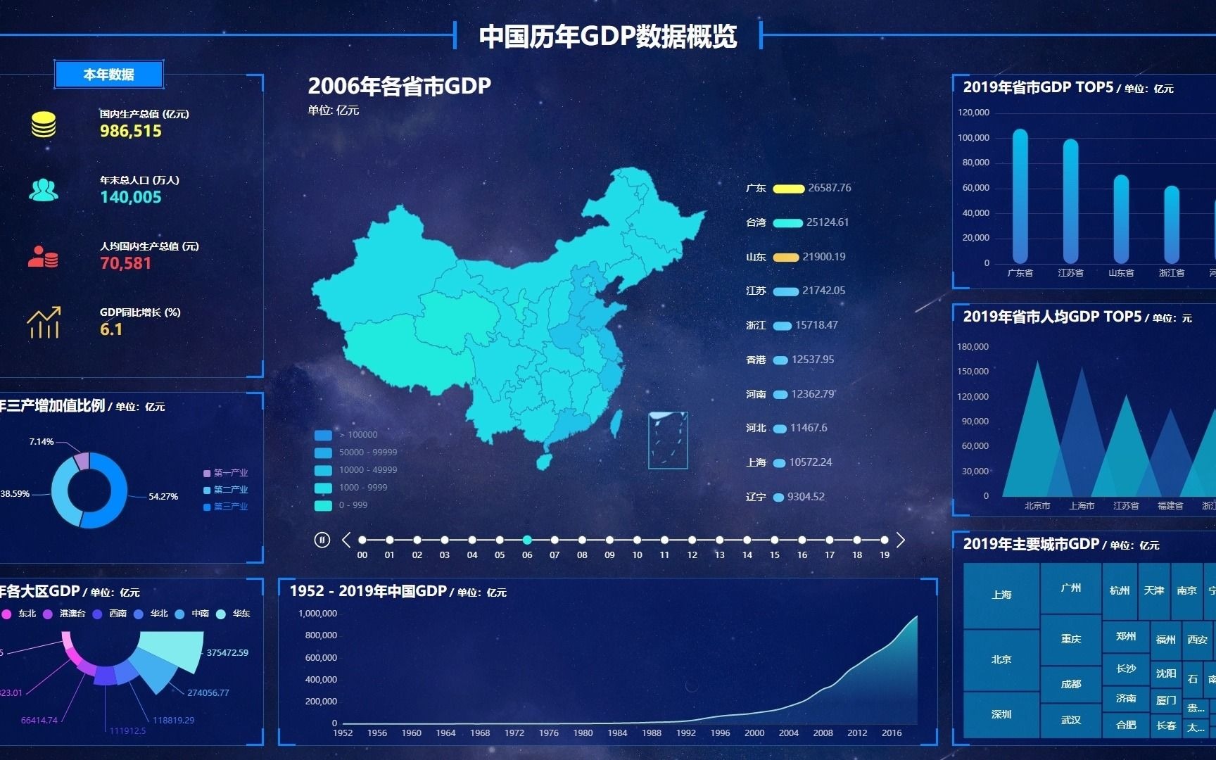 中国历年GDP可视化大屏-Echarts | 展示型第一版
