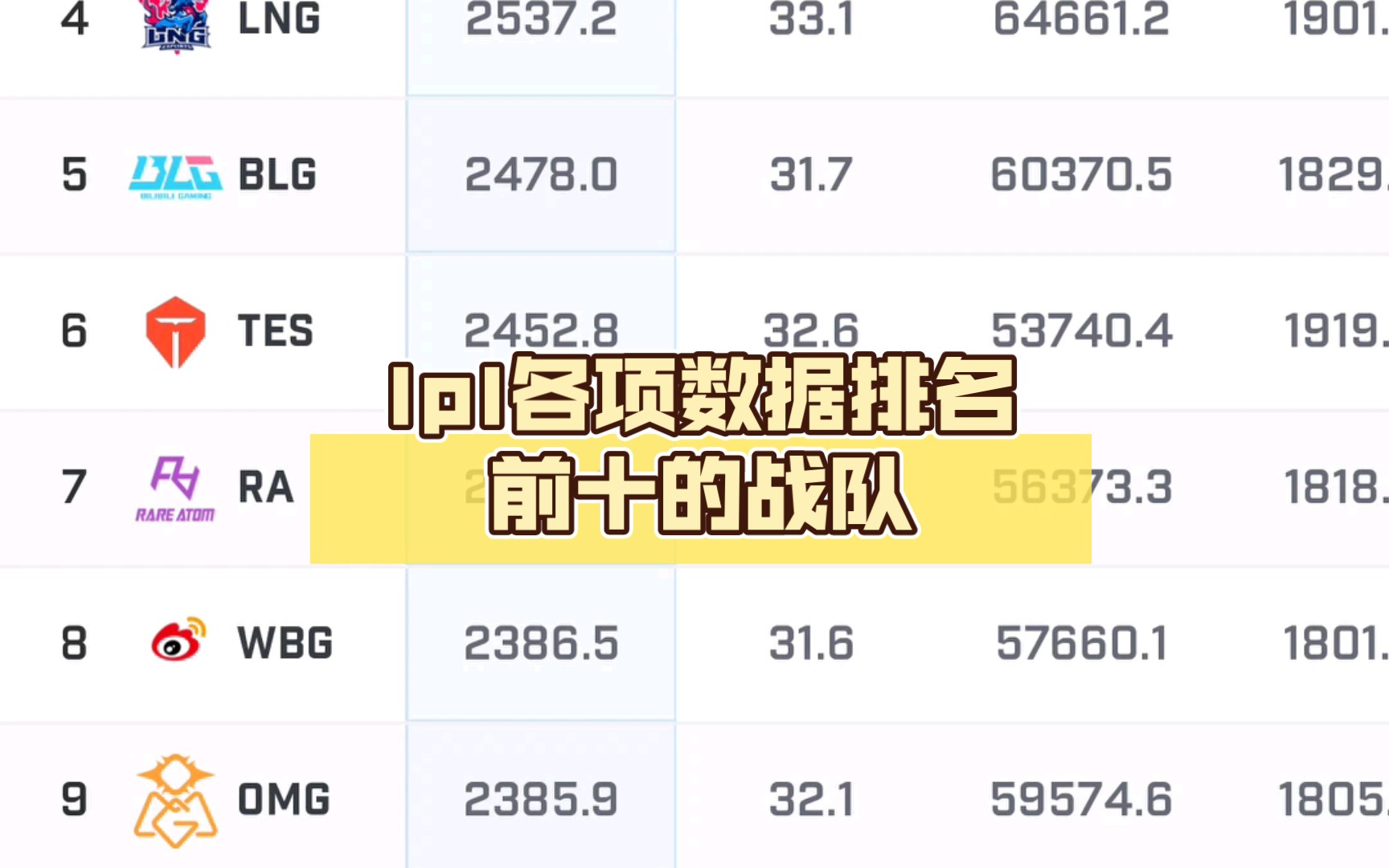春季赛至今,lpl各项数据排名前十的战队