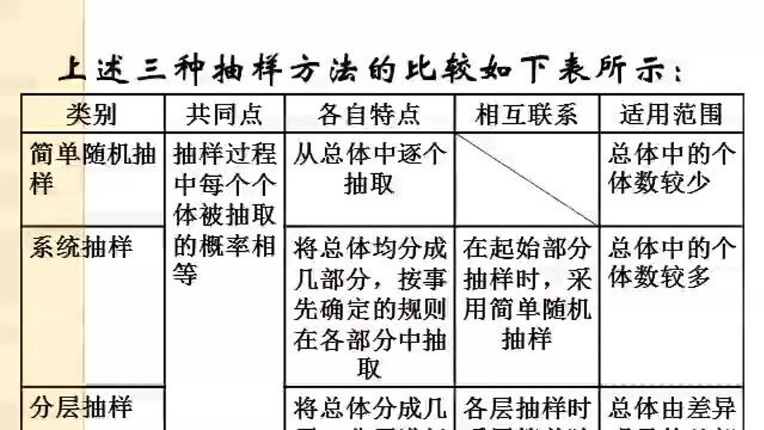 数学:2.1.3《分层抽样》课件(新人教b版必修3)