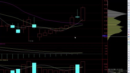 股票学习 股市指标讲解 股市成交量 短线操作技巧