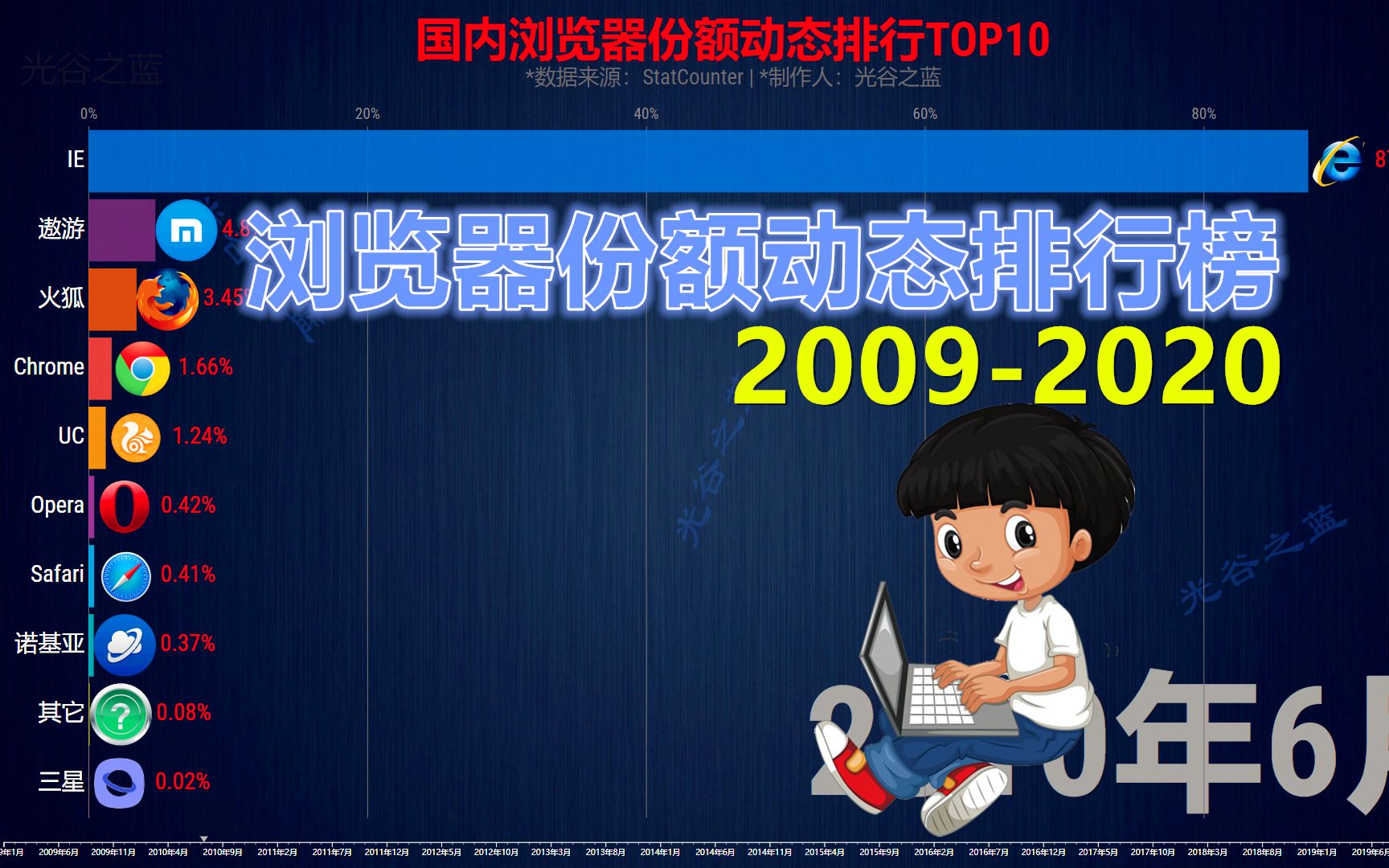2009-2020国内浏览器份额排行榜TOP10,你喜欢哪个?