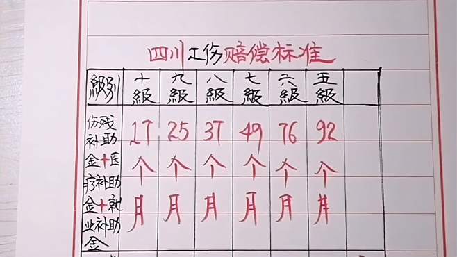 四川工伤赔偿标准出炉了!