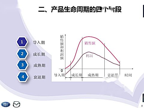 产品生命周期理论及汽车产品生命周期各阶段划分依据.mp4