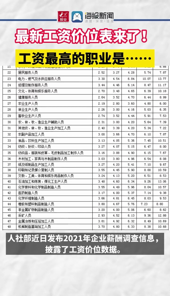 最新工资价位工资表来了!工资最高的职业是