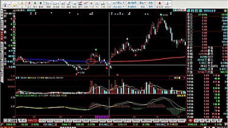 29以缠论为核心的多种技术分析的综合应用