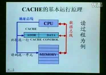 计算机组成原理 第5章 5.2 高速缓存器的工作原理
