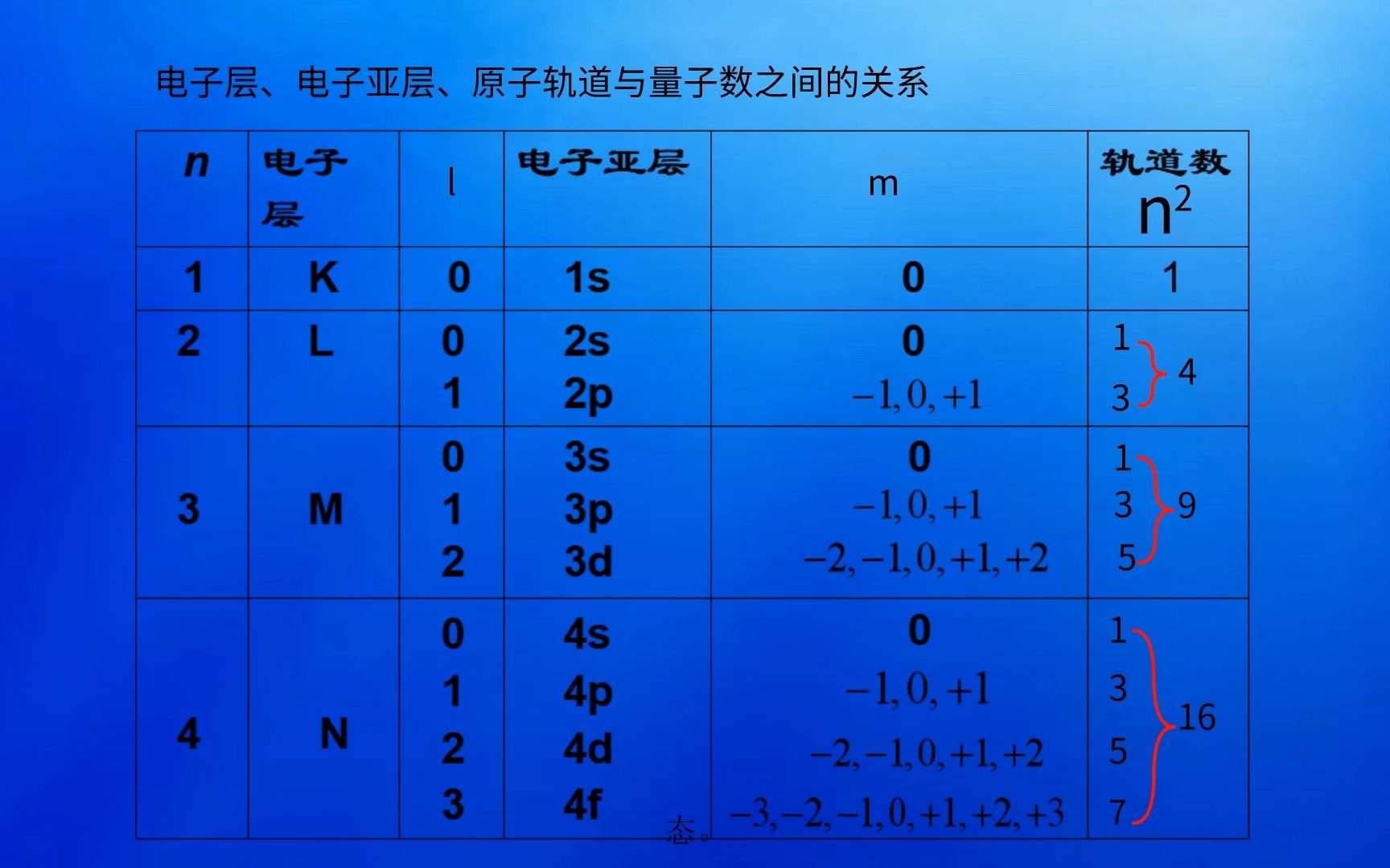 【yf化学微课】氢原子核外电子的运动2