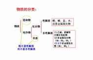 名师微课:高考化学难点——电解质与非电解质,别再傻傻分不清!