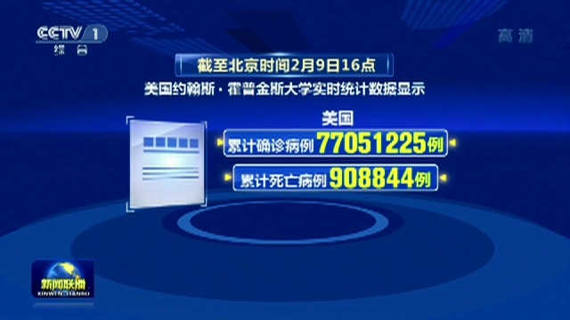全球累计新冠确诊病例超3亿9655万例