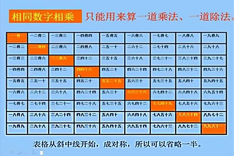 乘法口诀表儿歌 快速记忆法 九九乘法口诀表