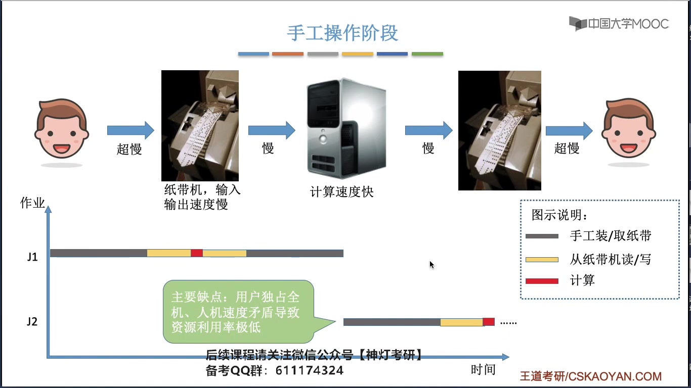 2024考研计算机408【王道计算机408】考点精讲操作系统(芸盘+讲义)