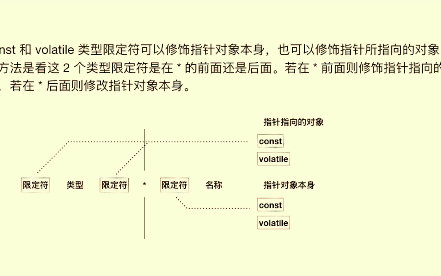 c语言学习097 指针和类型限定符