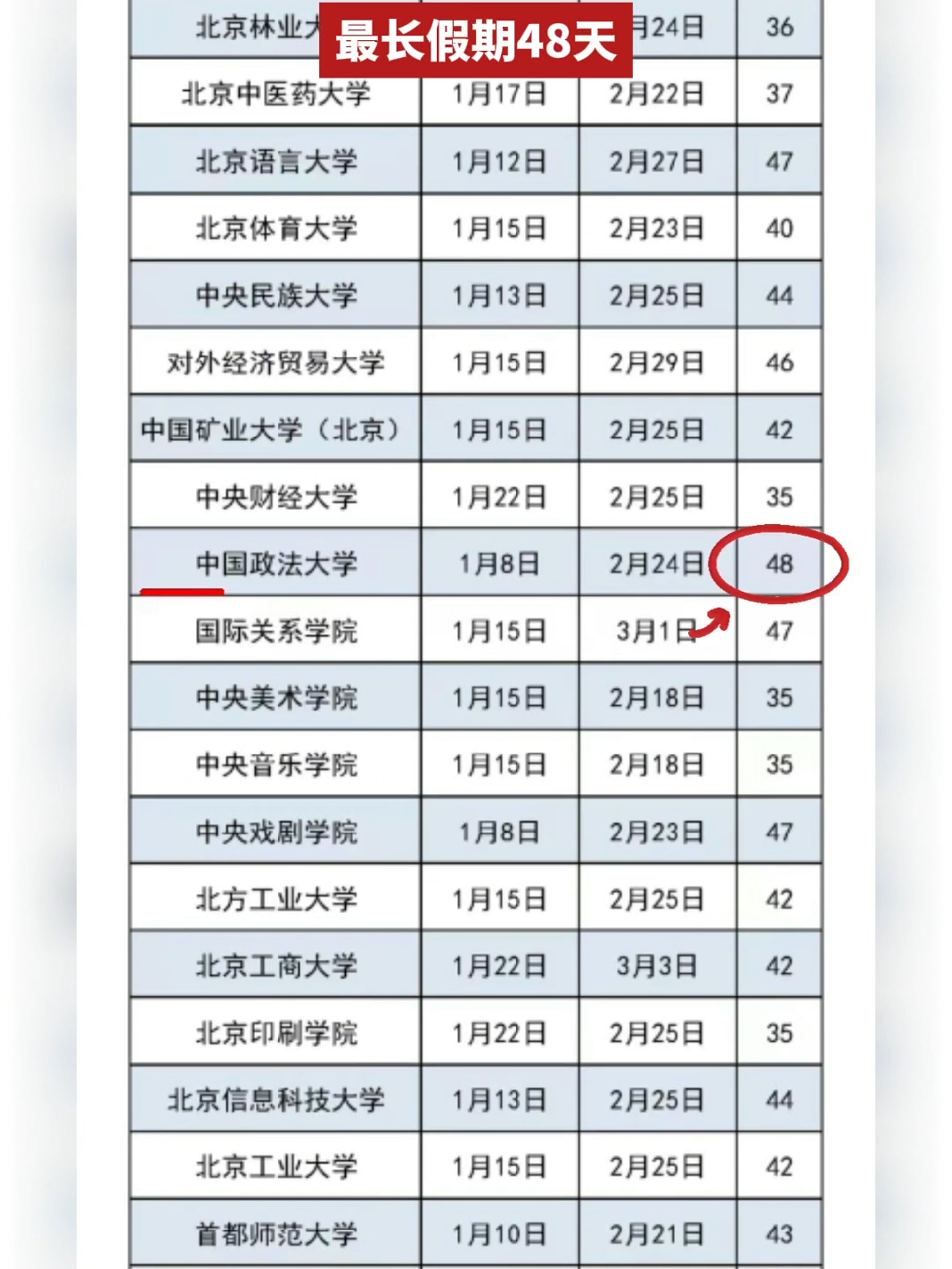 北京近40所高校寒假时间出炉,最长假期48天