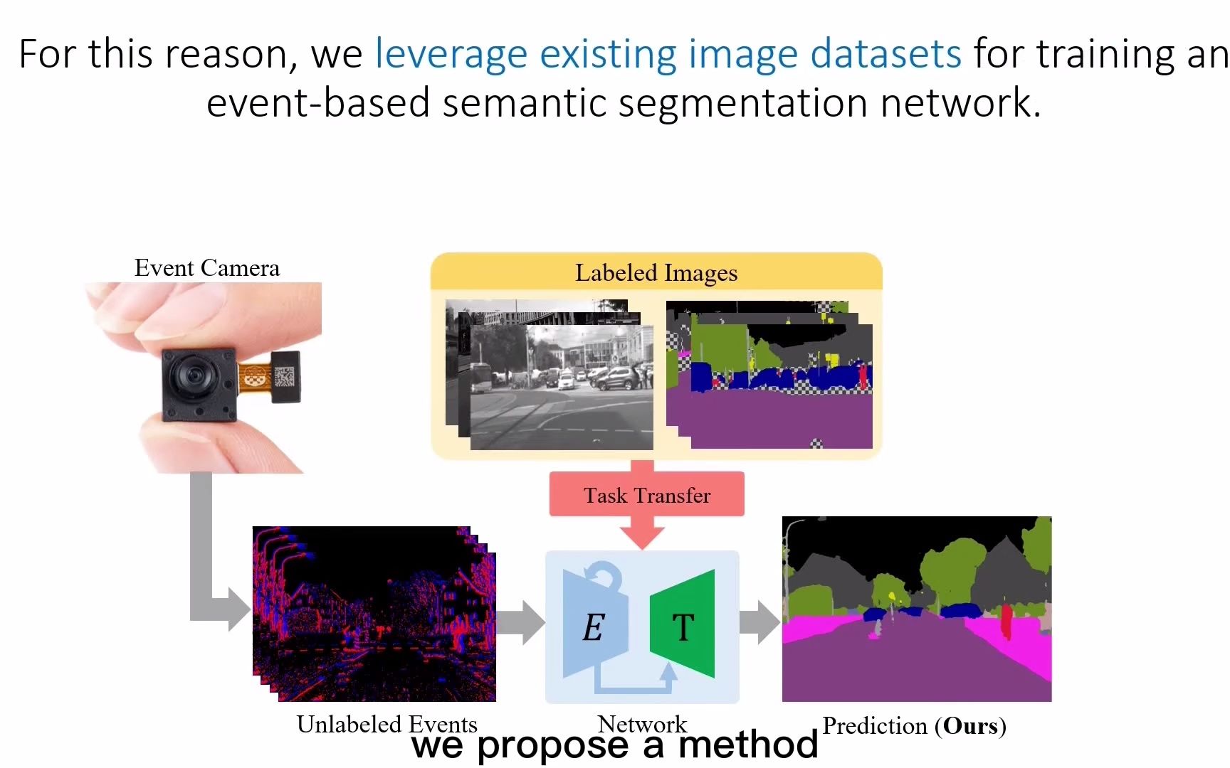 提升6.35%mloU!首个事件分割数据集ESS:从静止图像中学习基于事件...