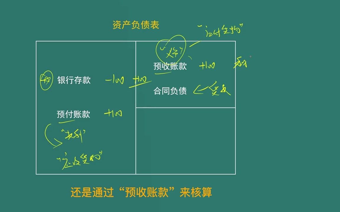 预付账款和预收账款