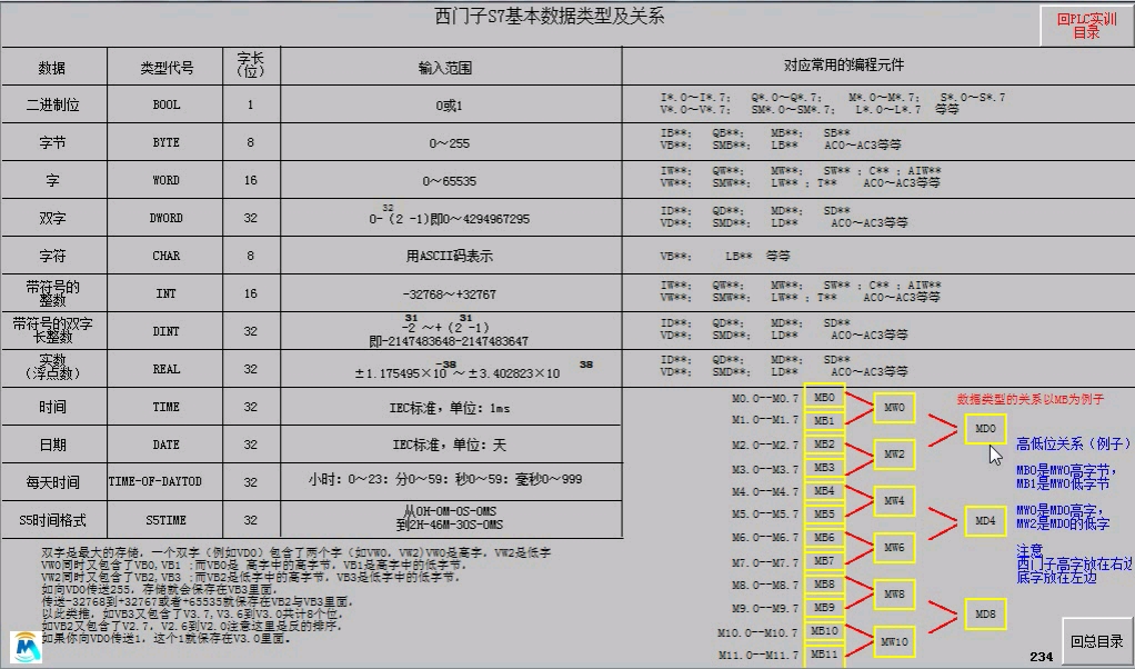 PLC数据类型及其关系