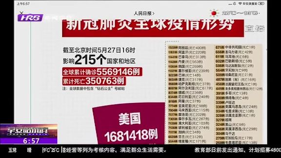 关注新冠肺炎全球疫情!全球累计确诊超550万,累计死亡350763例