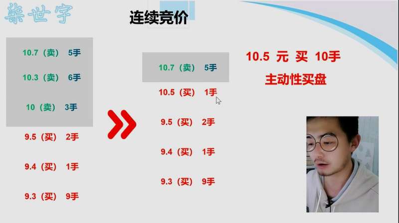 40「股市扫盲系列」案例详解股票连续竞价规则