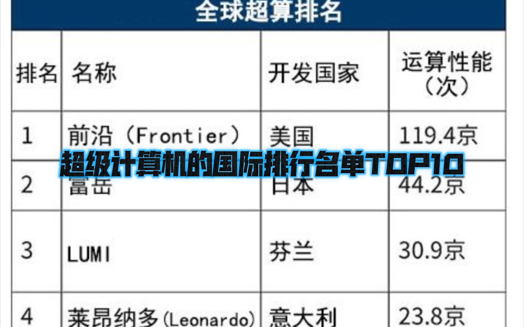 超级计算机的国际排行名单前十