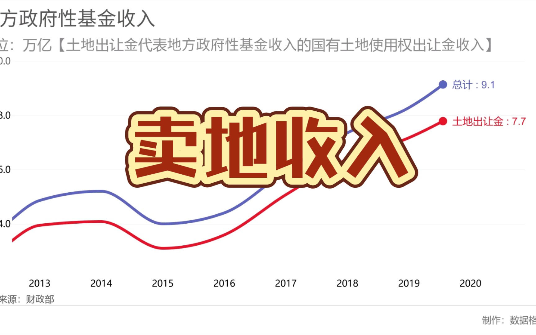 国有土地使用权出让金!