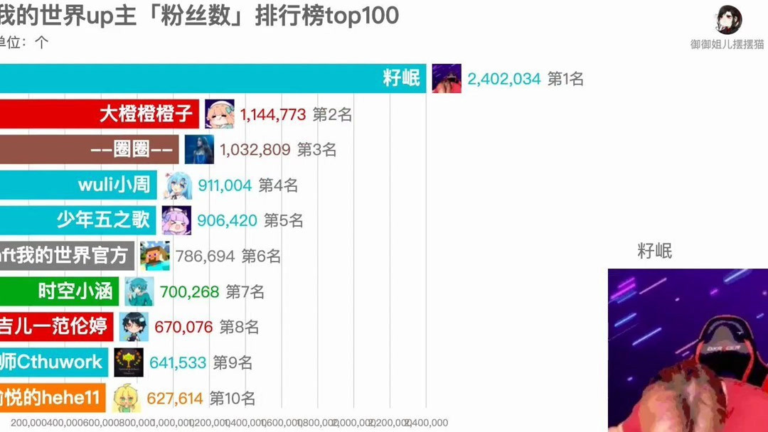 b站我的世界粉丝量排名top100