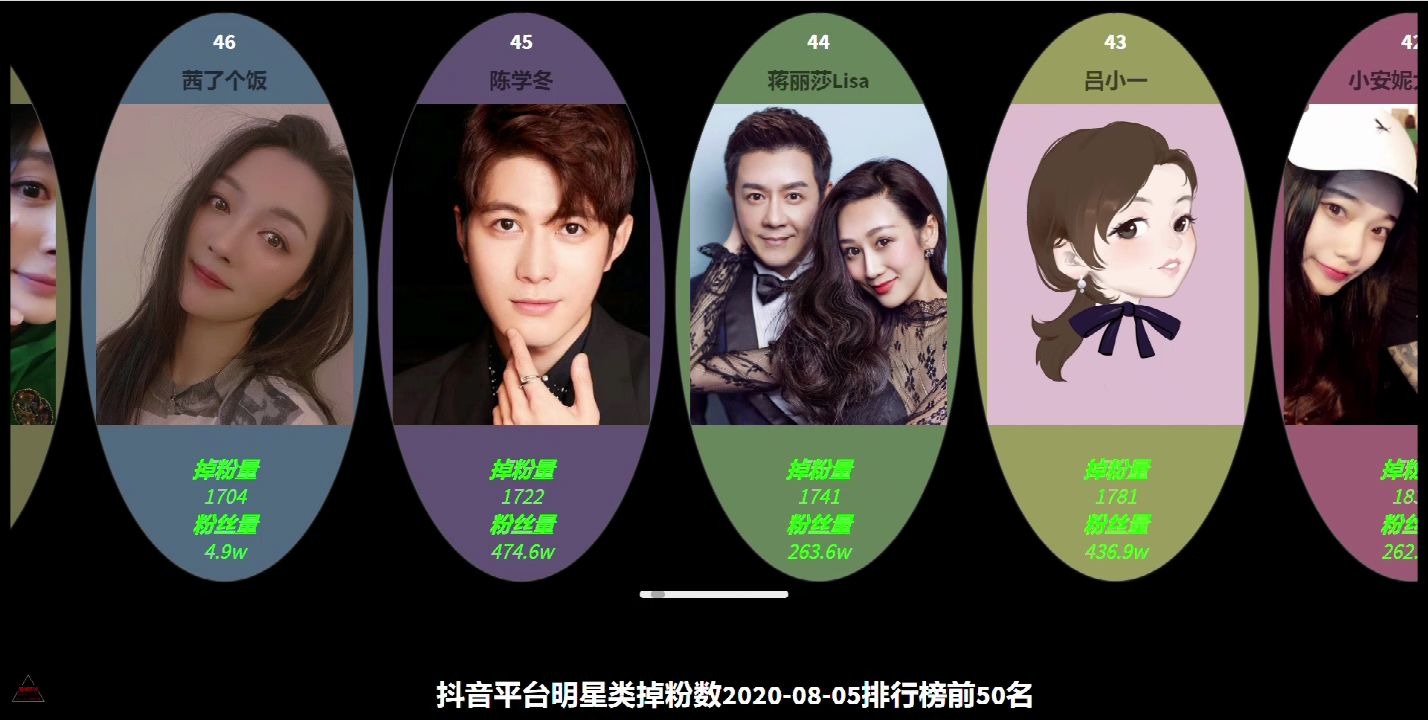 【数据可视化】 抖音明星8月5日掉粉排行榜前50名
