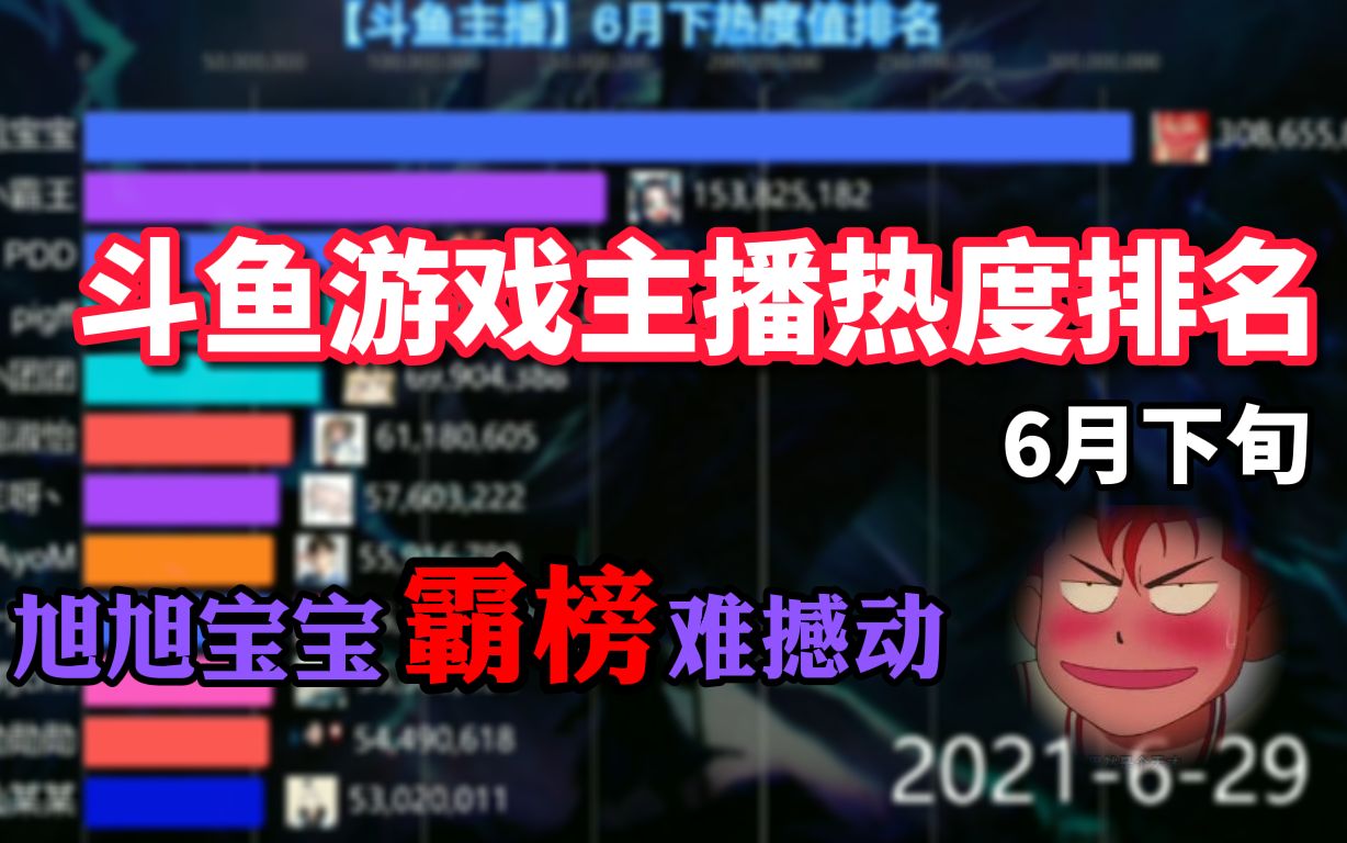 【斗鱼主播】6月下人气热度排名 旭旭宝宝霸榜难破