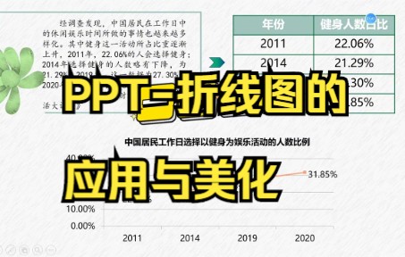 【ppt零基础制作教程】PPT-折线图的应用与美化,快来试试吧。