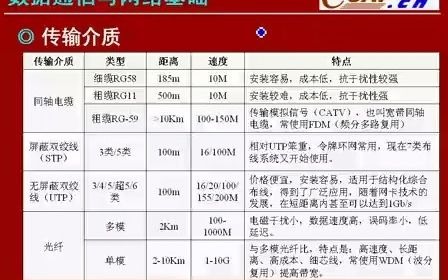 希赛软件设计师视频教程-8.5 传输介质和网络应用