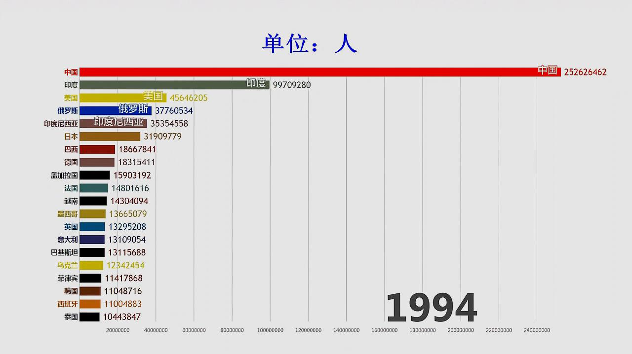 「数据可视化」世界各国吸烟总人数,每天人均吸烟数量全方位排