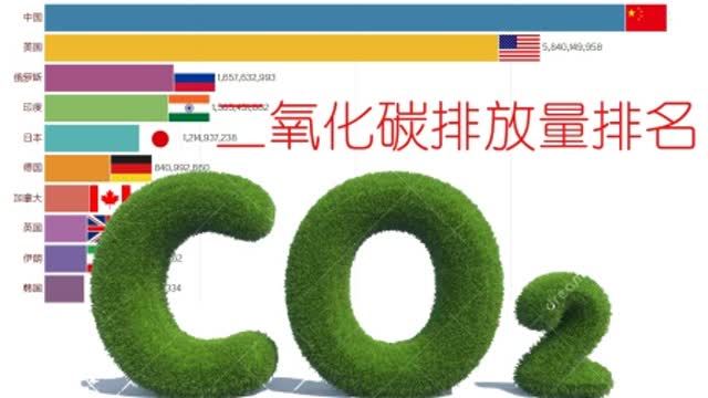 全球二氧化碳排放量排名,低碳生活是需要所有.