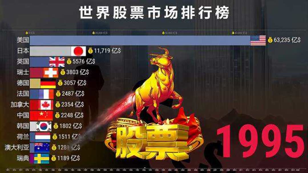 比较:世界股票市场排名1975-2020,结局如您所愿!