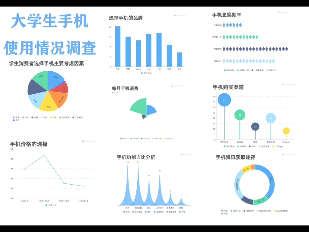 大学生手机使用情况调研