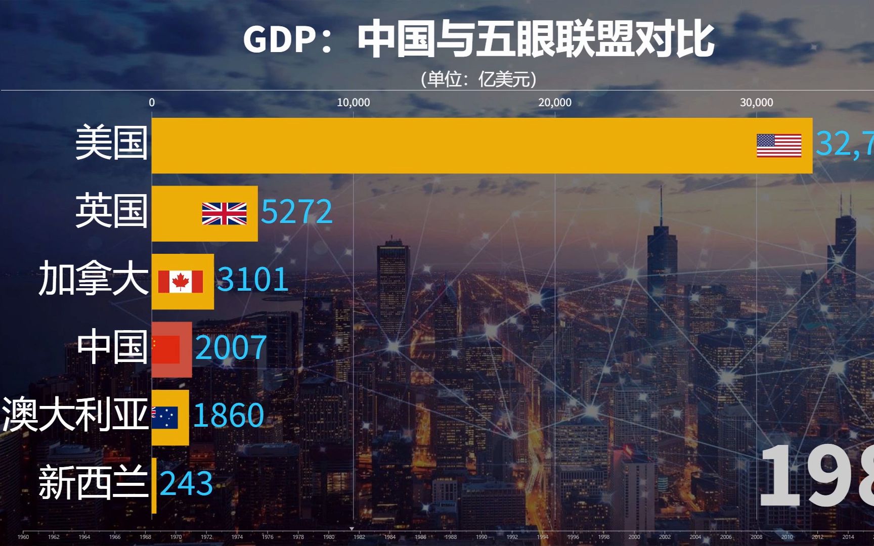 近六十年来,五眼联盟与中国生产总值对比,网友:稳步前进!