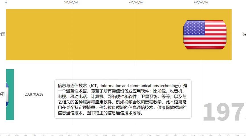 【数据可视化】各国信息和通信技术 (ICT) 服务出口产值