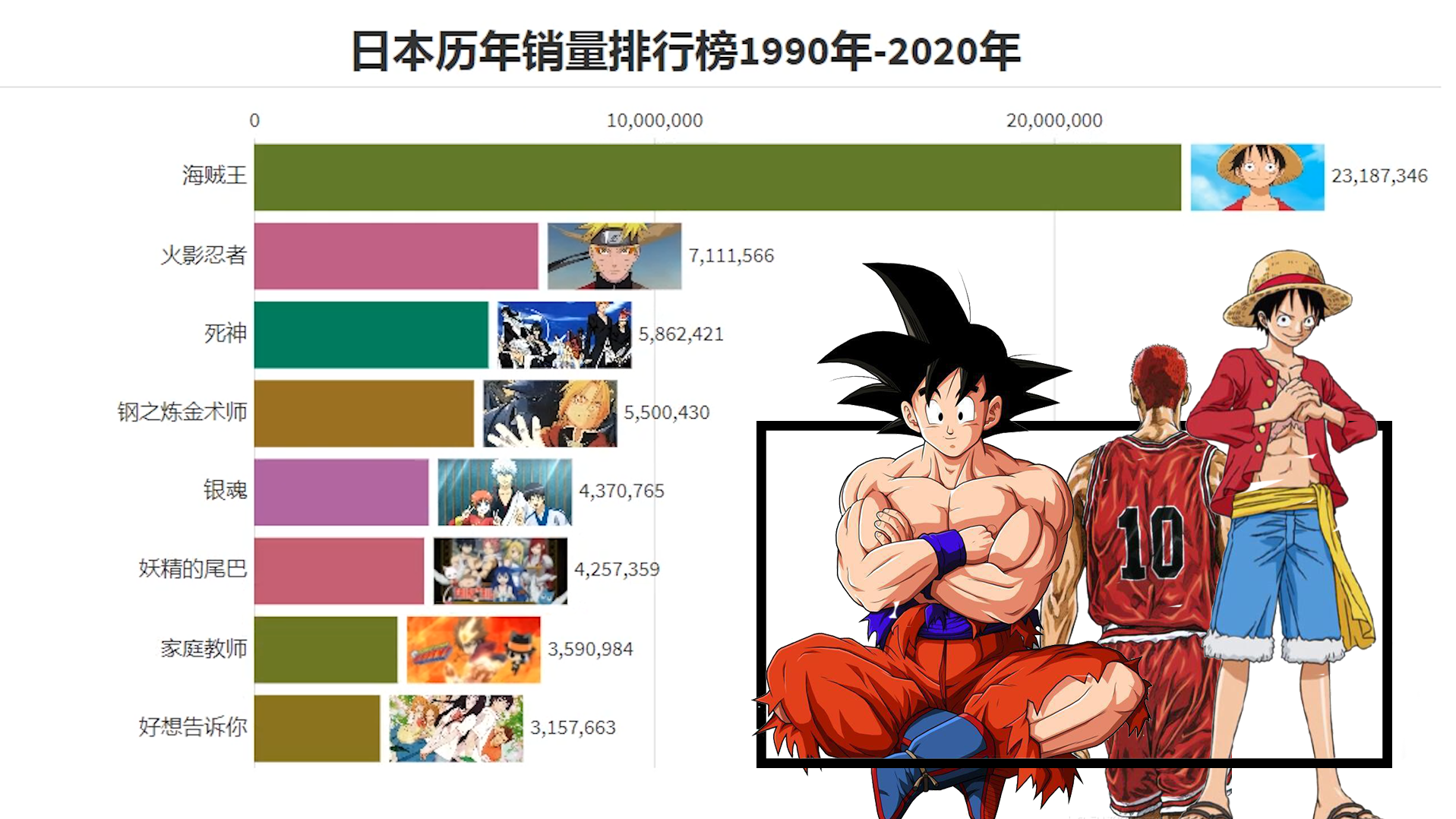日本历年漫画销量排行榜,头十年神仙打架,后十年海贼王一统江湖