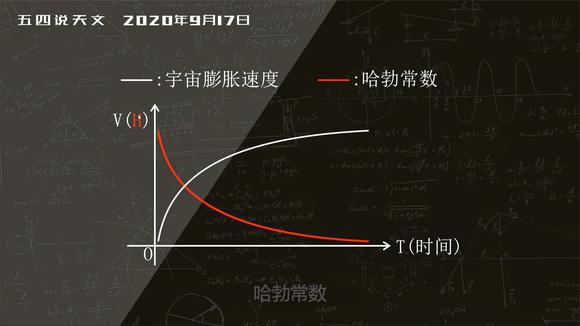 宇宙膨胀速度与哈勃常数函数示意图