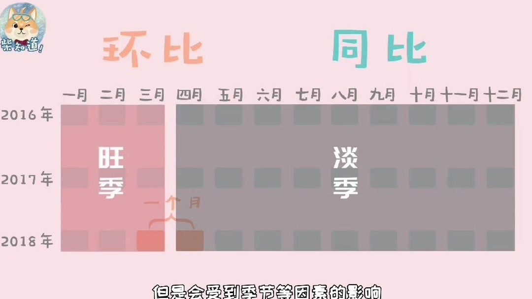 新闻里常出现的[同比]和[环比]是什么意思呢?其实超简单!记得点赞关注...