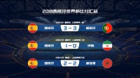 2018俄罗斯世界杯  西班牙晋级之路犹如坐云宵飞车：我们玩得就是心跳