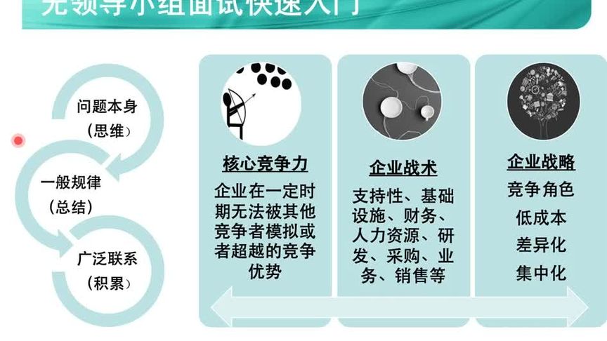 MBA面试无领导小组讨论组面面试问题形式 林晨MBA 林晨陪你考研