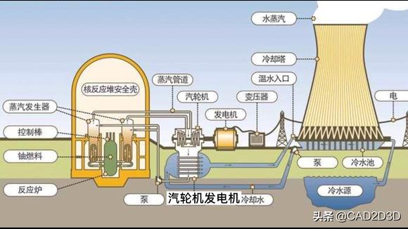核电原理和18世纪蒸汽机一样,通过烧水产生蒸汽,推动汽轮机旋转