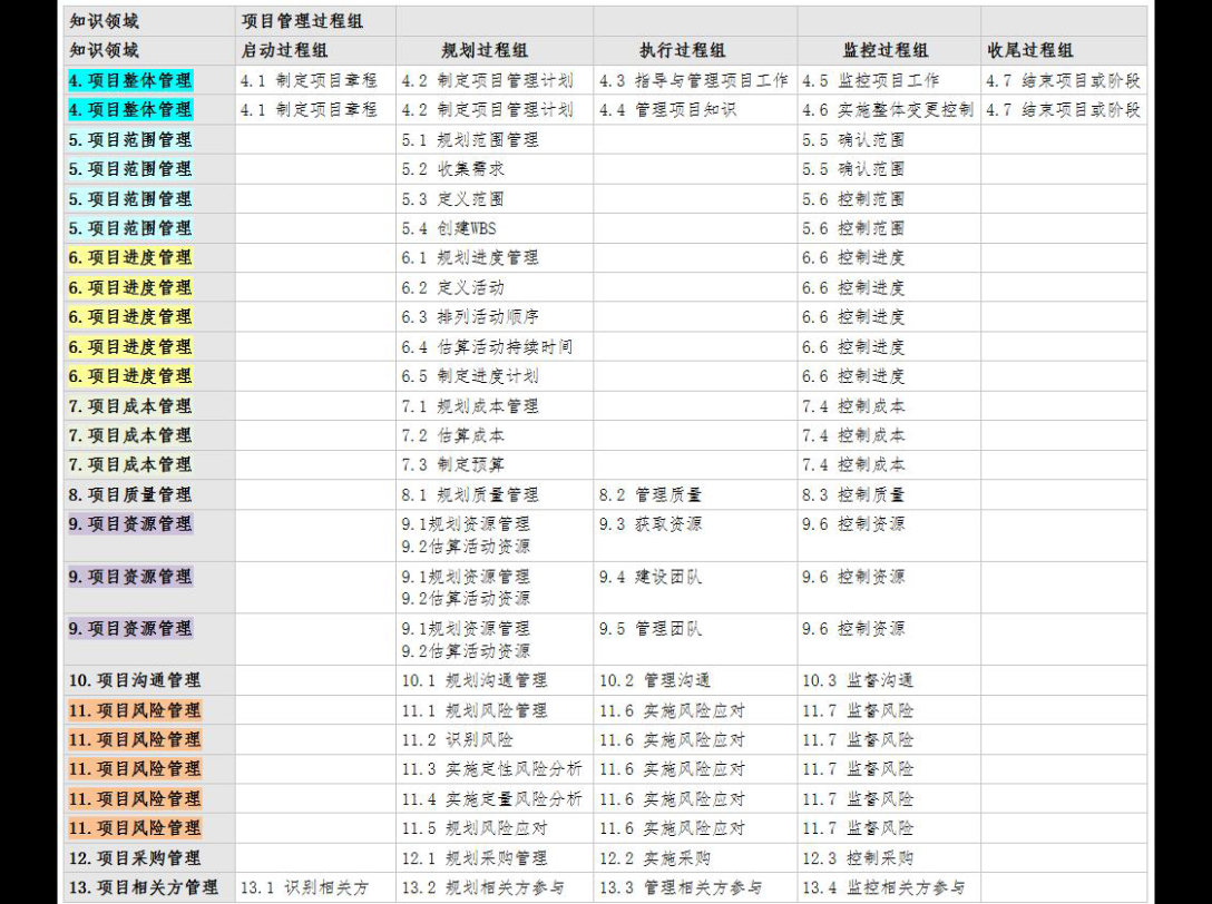 项目管理-五大过程组-一句话介绍